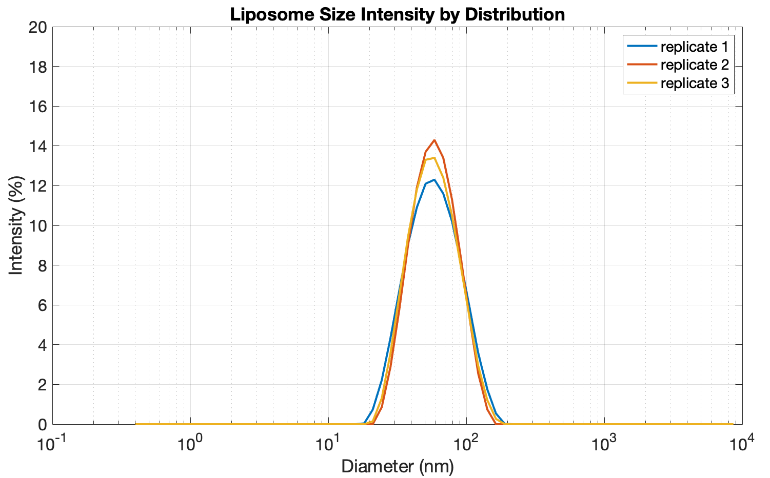 Fig.1 DLS showing the presence and size distribution of liposomes