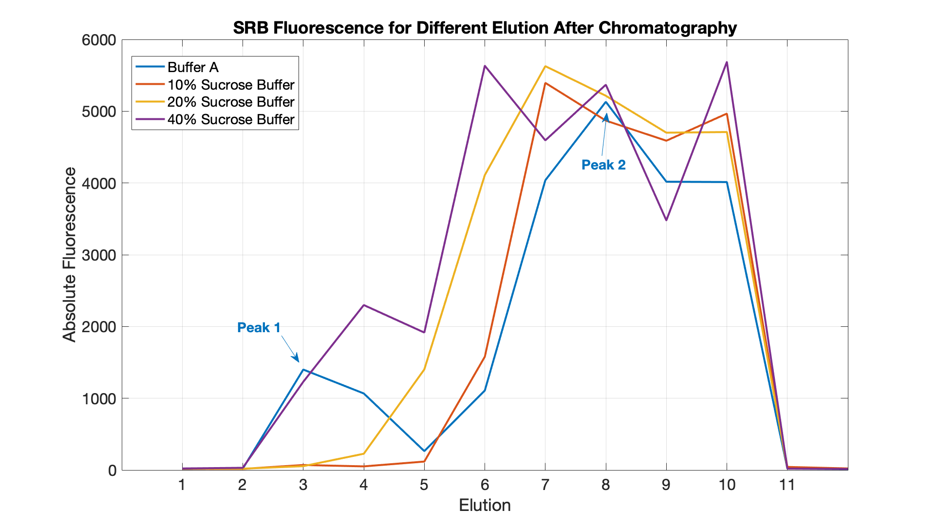 Fig 2 Purification Of Liposomes From Unencapsulated Srb By Size